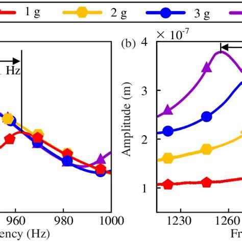Measured A N 2 M 1 And B N 3 M 1 Modal Frequency Response Download Scientific
