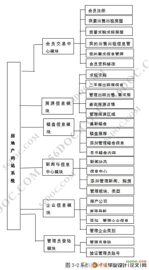 港城房地产网站的设计与实现 sql2000 asp 56设计资料网