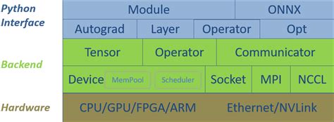 apache singa · distributed deep learning system
