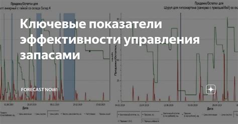 Ключевые показатели эффективности управления запасами Forecast Now