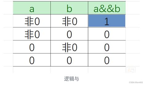 逻辑操作符 Csdn博客