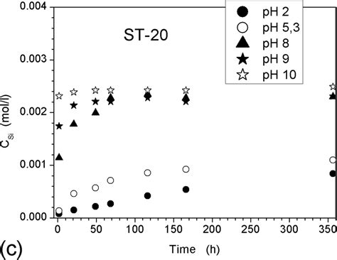Concentration Of Silicic Acid As A Function Of Time At Different Ph Download Scientific Diagram