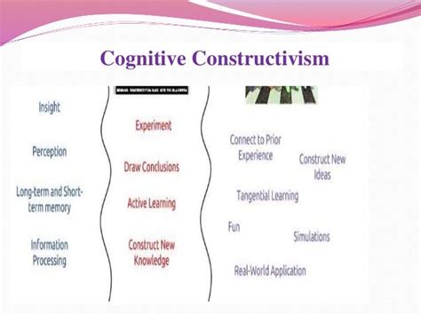 Aitt Cognitive Constructivism