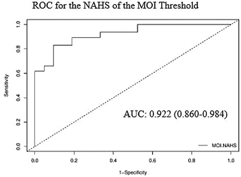 Defining The Percent Thresholds For Achieving The Maximum Outcome