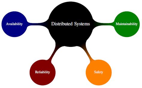 dependable distributed systems download scientific diagram