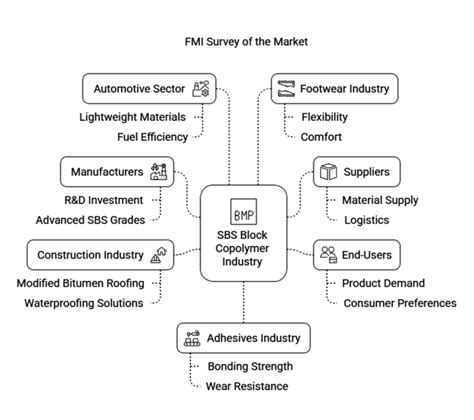 Sbs Block Copolymer Market Size 2025 2035