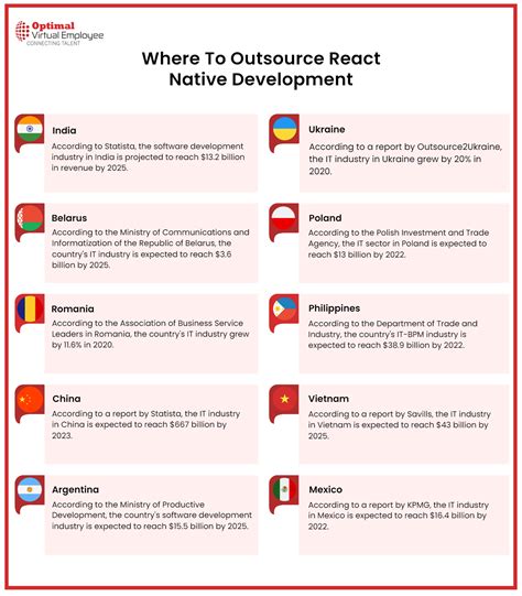 How To Outsource React Native Development For Your Business Optimal Virtual Employee