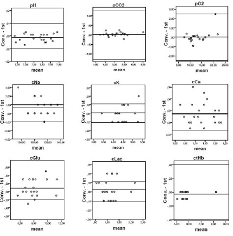 21 Paired Samples From Five Patients The Nine Bland Altman Plots