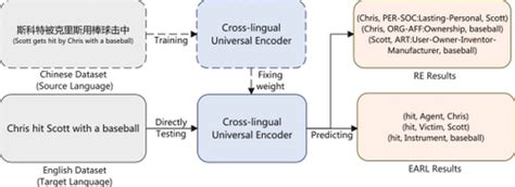 More Than Syntaxes Investigating Semantics To Zero Shot Cross Lingual