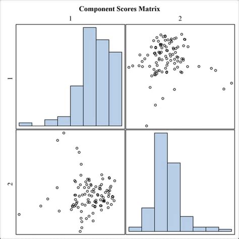 Statistical Graphics Using ODS Principal Component Analysis Plots With
