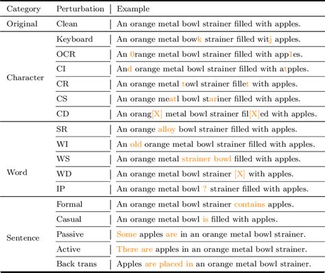 Figure 1 From Benchmarking Robustness Of Multimodal Image Text Models Under Distribution Shift
