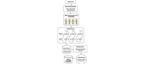 Mental Health Safety And Depression Detection In Social Media Text Data