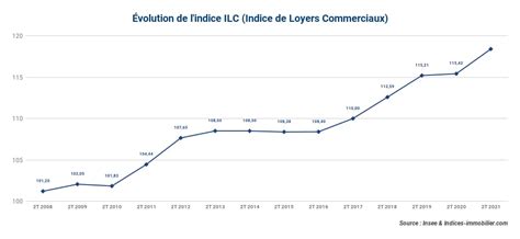 Lindice ILC inscrit une variation annuelle de au deuxième trimestre