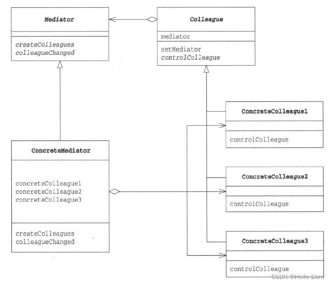 Mediator Java