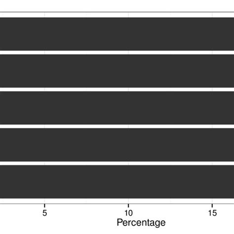 Graphical Summary Of A Frequency Table This Example Presents The Download Scientific Diagram