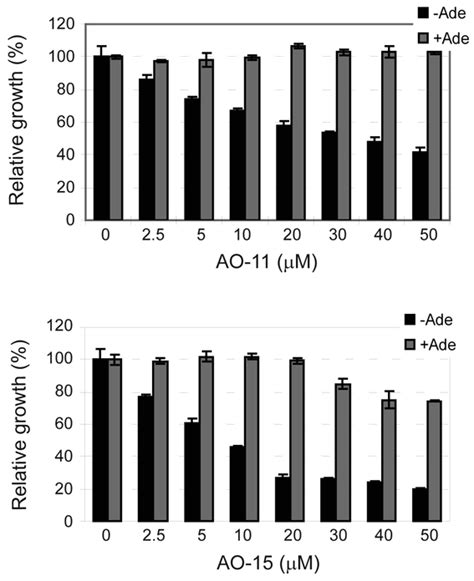 Development And Validation Of A Yeast High Throughput Screen For