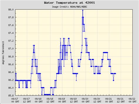 Ndbc 5 Day Plot Water Temperature At 42001