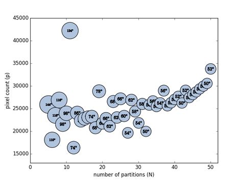 Pixel Count And θ For Different Partitioning Schemes Download