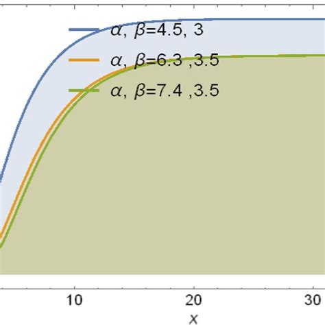 Hazard Function At Different Values Of Parameters Download Scientific