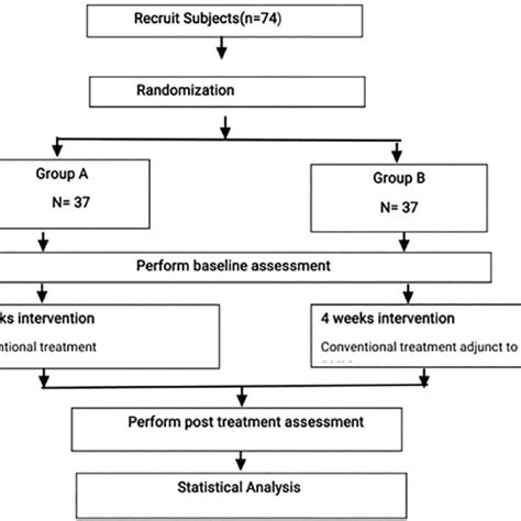 Flow Chart Explaining Procedure Download Scientific Diagram