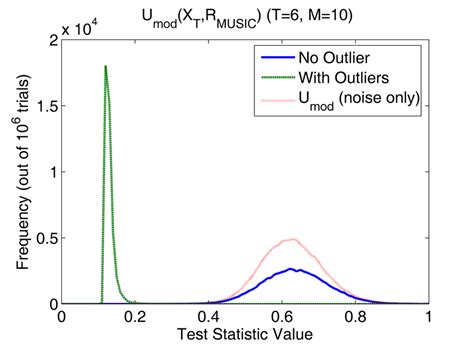 Test Statisticlikelihood Ratio Histograms With And Without Outliers