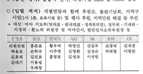 전경련 로비대상 정치인 할당 파문