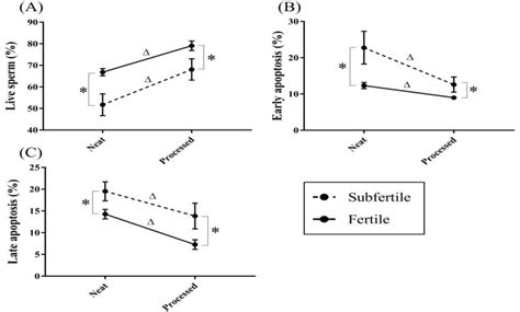 Figure 1 From Effect Of Density Gradient Centrifugation And Processing Time On Human Sperm
