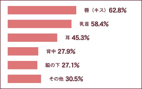 女性が1番感じる性感帯はどこ？攻められたい場所を聞いてみました。 Volstanish