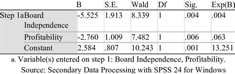 Multivariate Test Results For The Stepwise Method Variables In The
