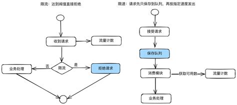 精确掌控并发：分布式环境下并发流量控制的设计与实现（一）