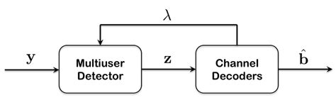 block diagram of the iterative receiver download scientific diagram
