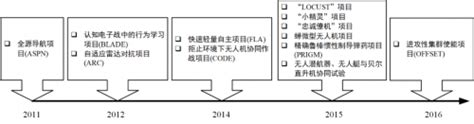 拒止环境下无人系统作战模式及关键技术 Rf技术社区