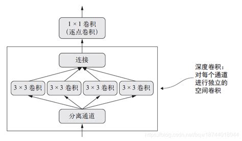 【深度学习框架keras】batch Normalization与深度可分离卷积keras Modelevaluate效果差