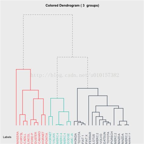 最全的r语言聚类树形图画法 r中plot sampletree 画不出聚类图 csdn博客