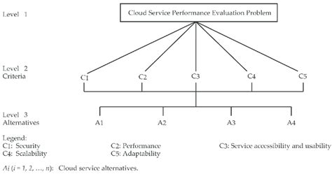 The Hierarchical Structure Of The Cloud Service Performance Evaluation Download Scientific