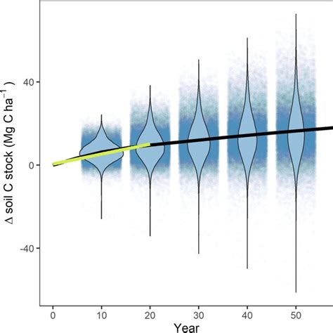 Combined violin plot and scatter plot of the change in SOC Mg ha¹ of