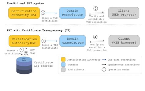 Enhancing The Security Of Pki With Blockchain Technology