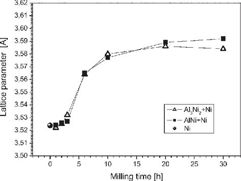 Lattice Parameter Of Nial For Alnini And Al 3 Ni 2 Ni Powder