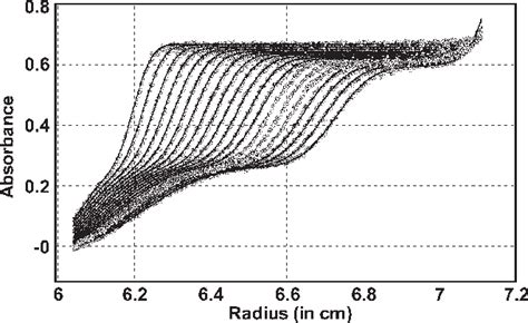 Figure 3 From Ultrascan A Comprehensive Data Analysis Software Package For Analytical