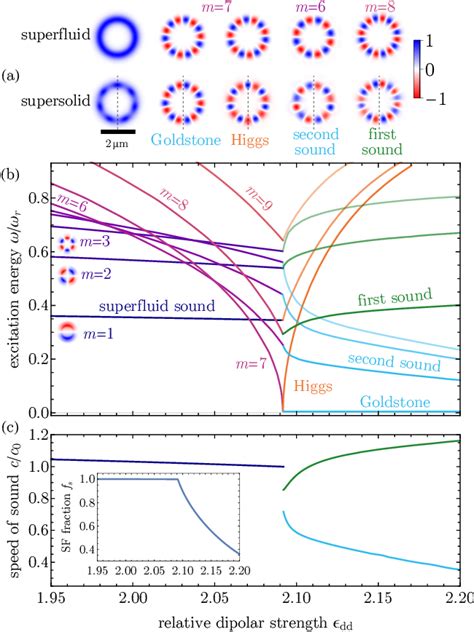 Figure 1 From Decoupled Sound And Amplitude Modes In Trapped Dipolar Supersolids Semantic Scholar