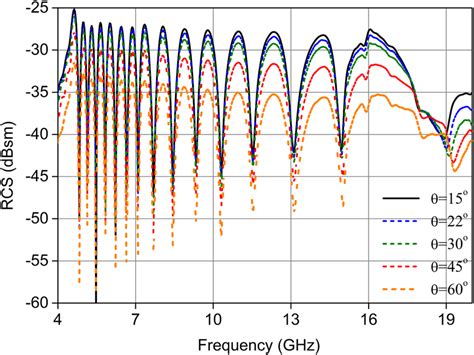 Simulated Rcs Response Of Bit Proposed Tag In Tilted Position