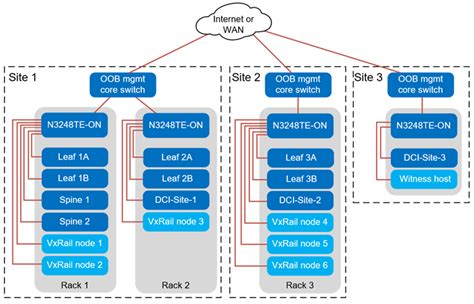 Out Of Band OOB Management Topology Dell Enterprise SONiC For