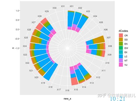 跟着nature学作图 R语言ggplot2环形堆积柱形图完整示例 知乎