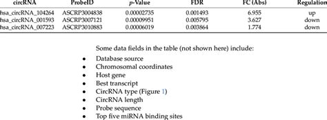 snapshot of differentially expressed circrna table download scientific diagram