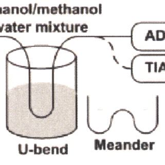 Simplified Functional Block Diagram Of The Two Used Measurement Setups Download Scientific