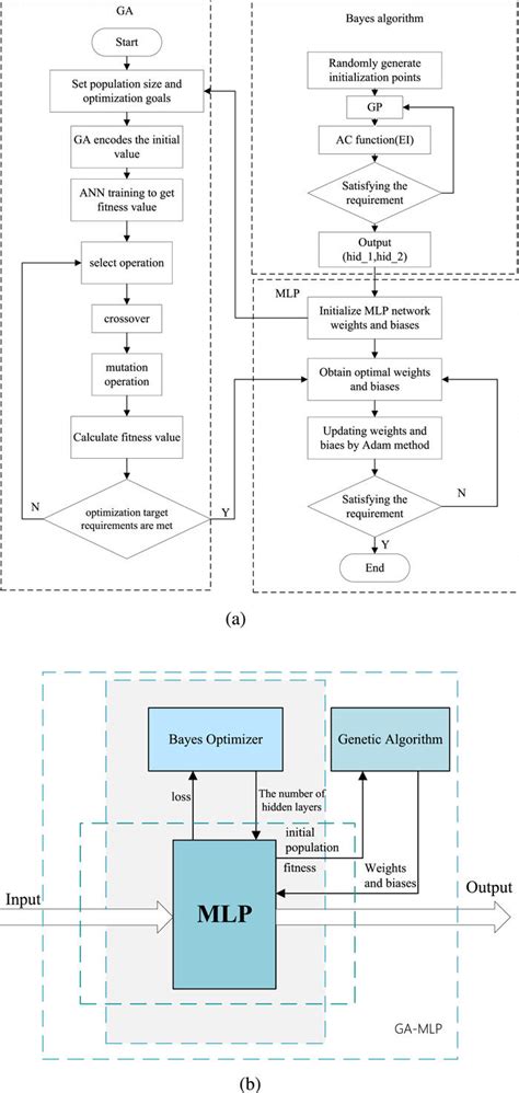 Flowchart Of The Entire Model And The Models Structural Diagram A
