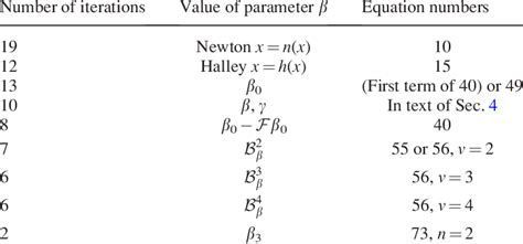 Comparison Of The Various Iteration Algorithms Using Higher Order B