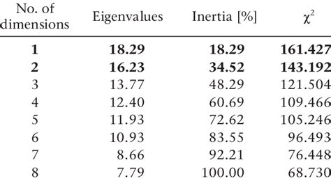 Eigenvalues And Their Proportion To Total Inertia And The Chi Statistic Download Table