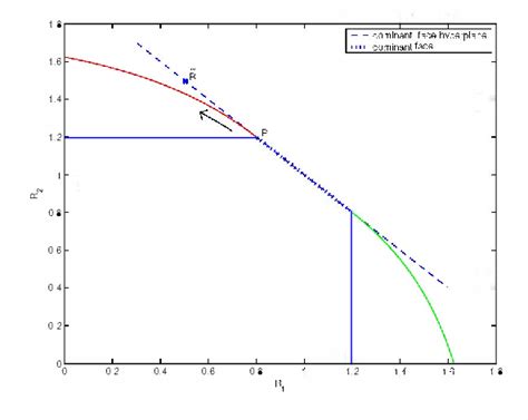 Figure 2 From Multi Antenna Downlink Precoding With Individual Rate