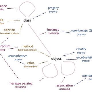 Code Refactoring S Design Cycle Download Scientific Diagram